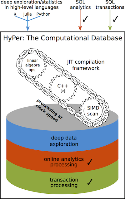 HyPer: Hybrid OLTP&OLAP High-Performance Database System